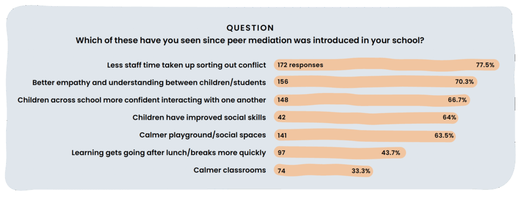 Resolving Conflict in Schools: A Report about the Impact of Peer ...